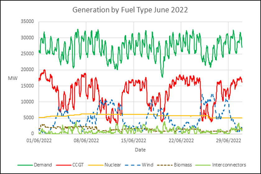 What is an extended wind lull and why is it such a problem for GB ...
